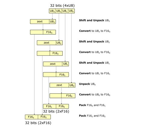 mixed input matrix multiplication performance optimizations