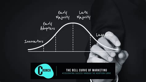 Bell Curve Of Marketing Success Through The Adoption Curve
