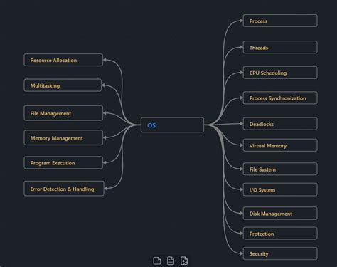 Gokulakrishnan V On Linkedin Learning Operatingsystems Betterfuture