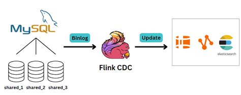 Menggunakan Flink Cdc Sebagai Real Time Data Streaming Untuk