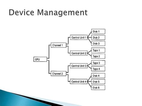 Operating Systems Device Management