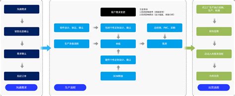 生产制造