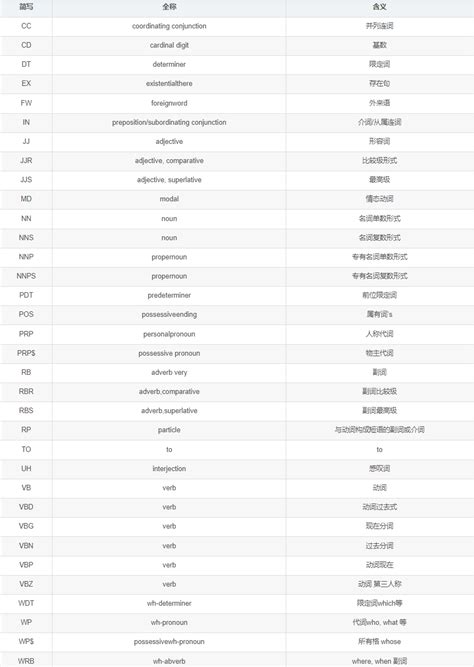 【nlp】自然语言处理 nlp入门——分词和词性标注 中文自认语言处理jieba词性标注 csdn博客