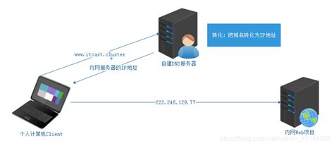 Samba文件共享与dns域名服务smb 地址 Csdn博客