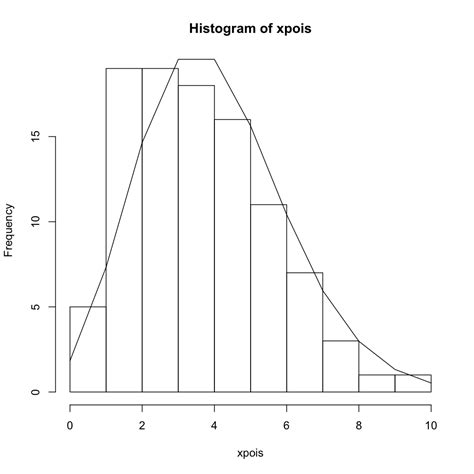 Plot Adding A Best Fit Normal On Top Of A Histogram In R Stack Overflow