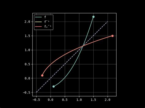 Invert A Function Using Newton Iterations