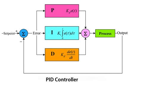 Pid Controllers Explained The Ultimate Guide For Beginners Kasuo