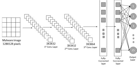 Figure 1 From Malware Images Classification Using Convolutional Neural