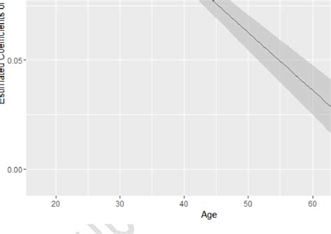 Plot Of Changes In The Estimated Coefficients For The Regression Of The Download Scientific