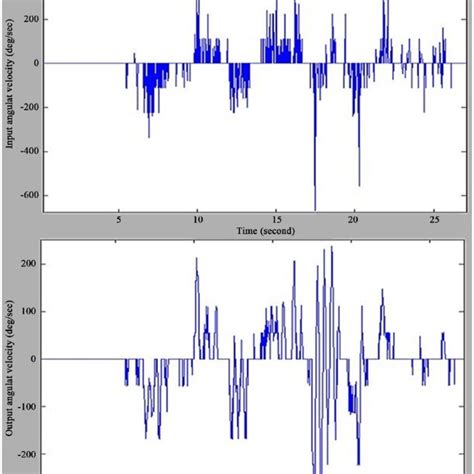 Shoulders Angular Velocity Input And The Motors Angular Velocity Download Scientific Diagram