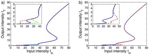 The Input Output Curve Of A Single Cavity Mode Coupling With Two