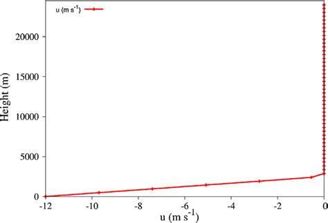 skew t plot of the initial sounding the background and dew point