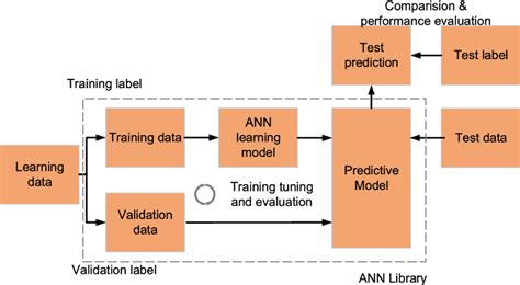 Flowchart Of The General Training Validation And Test Procedure Of