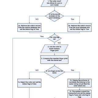 Oting Process Flow Chart Download Scientific Diagram