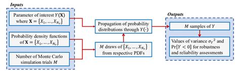 3 Monte Carlo Method For Robustness And Reliability Assessments Of Y