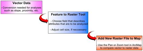 basics of raster data and using raster data for site selection advanced