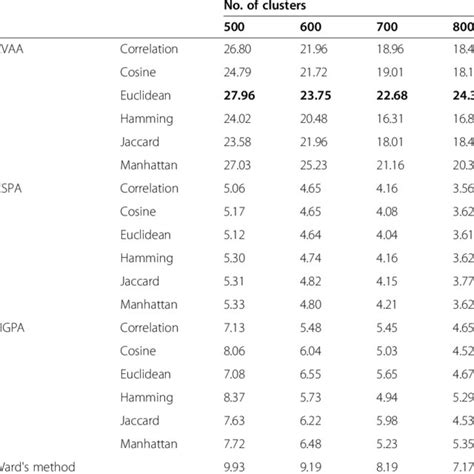 Effectiveness Of Clustering Of Mddr Dataset Using F Measure Ecfp 4 Download Table
