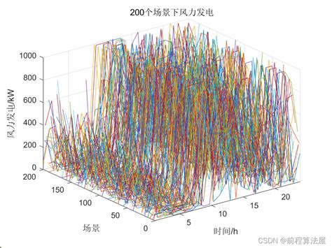 电力系统分析 Matlab实现源荷场景生成 蒙特卡洛法场景生成启发式同步回带削减电力系统分析 Csdn专栏
