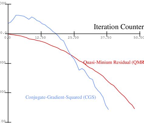Thermal Example Problem Convergence Histories Download Scientific Diagram