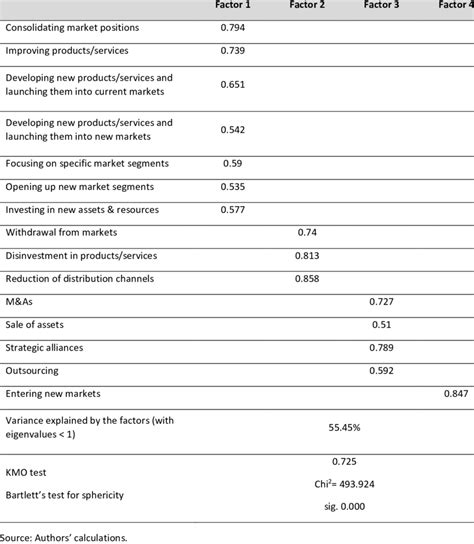 Factor Analysis Categorization Of The Strategic Options Identified In Download Scientific