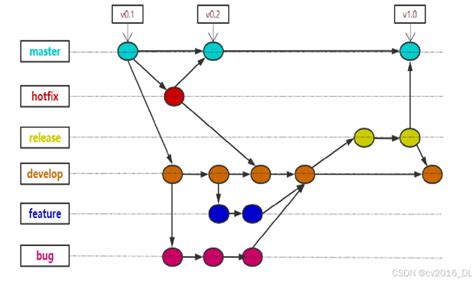 Git 分支操作全解析：创建、切换、合并、删除及冲突解决