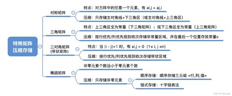 王道408数据结构第三章思维导图汇总 csdn博客