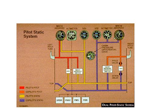Aviation Legislation Pitot Static System