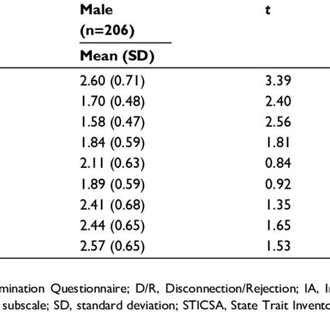 Mean Sds Independent T Test Values P Values And Effect Size Download Table Mean Sds Independent T Test Values P Values And Effect Size Download Table