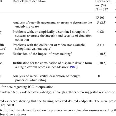 Pdf What Counts As Validity Evidence Examples And Prevalence In A Systematic Review Of