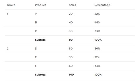 Aggregation Spotfire Finding Percentage Of Subtotals Stack Overflow