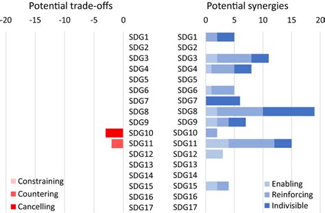 Synergies And Trade Offs Between The Measures In Buildings Sector And Download Scientific