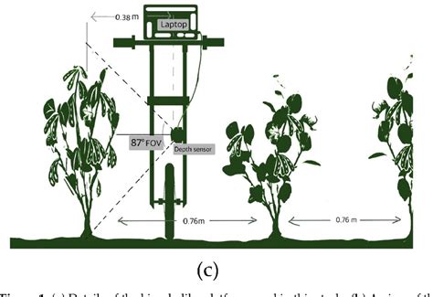 Table 1 From A Novel Approach To Pod Count Estimation Using A Depth Camera In Support Of Soybean