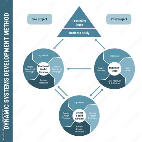 Dynamic Systems Development Method Dsdm Detailed Framework Process Scheme Stock Vector Adobe