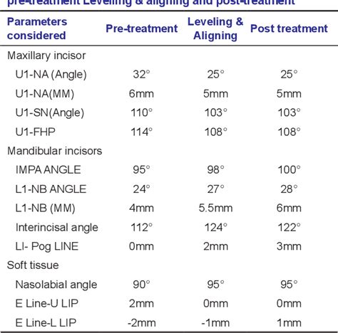 Table 3 From Powerscope A Class Ii Corrector A Case Report Semantic