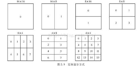 H264学习（五） 帧间预测h264 帧间预测 不同宏块参考帧可以不同吗 Csdn博客