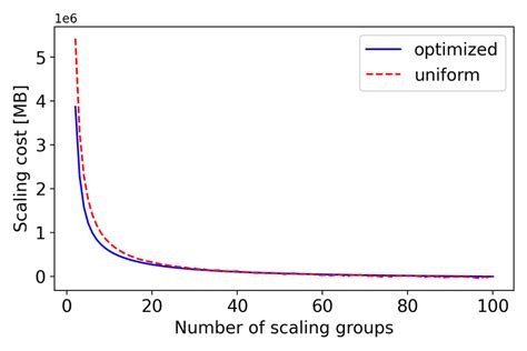 Scaling Cost Comparison Between The Optimized And The Uniform Grouping Download Scientific