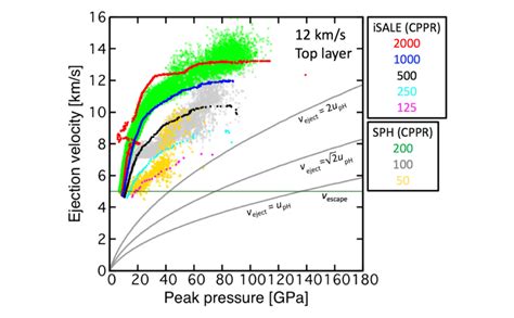 Ejection Velocity As A Function Of Peak Pressure Only The Particles