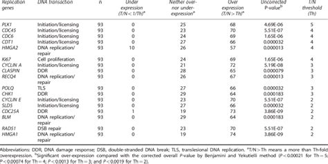 Exact Binomial Tests After Setting Four Different T N Thresholds Download Table