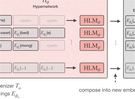 zero shot tokenizer transfer edoardo m ponti