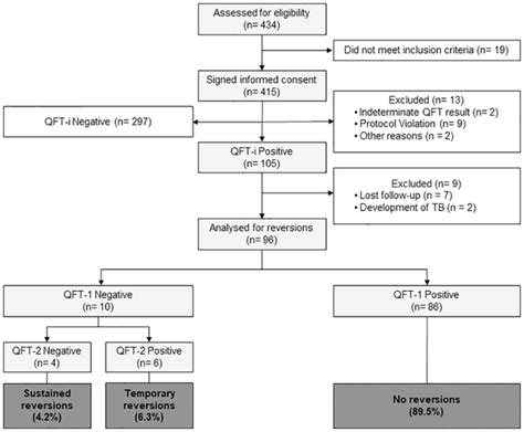Tuberculosis Diagnosis And Management Plos One