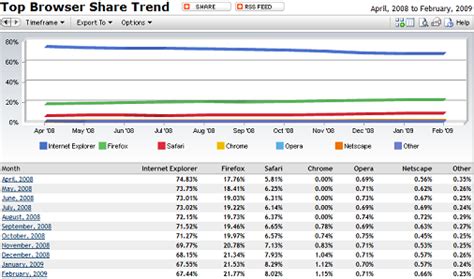 John Resig Determining Browser Market Share
