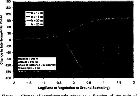 Figure 1 From The Use Of Polarimetric And Interferometric Sar Data In