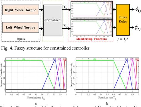 Figure 4 From Soft Computing Constrained Optimal Control Of Wheeled Mobile Robot Semantic Scholar