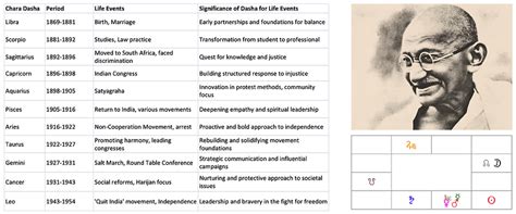 Insights Using Chara Dasha In Vedic Astrology