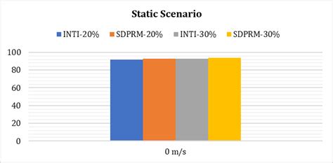 Comparative Analysis Detection Rate Static Scenario Download