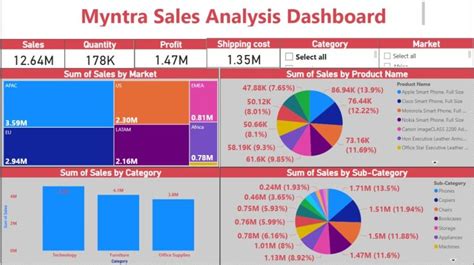 Maddela Sandeep On Linkedin Powerbi Dashboard Visualisations Analysis Dataanalysis