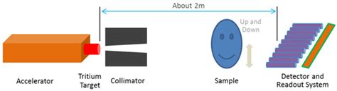 Materials Special Issue System Design And Materials For Accelerators And Compact Accelerator