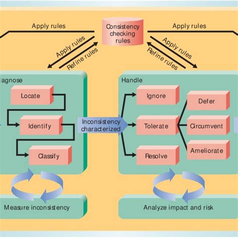 A Framework For Managing Inconsistency Download Scientific Diagram