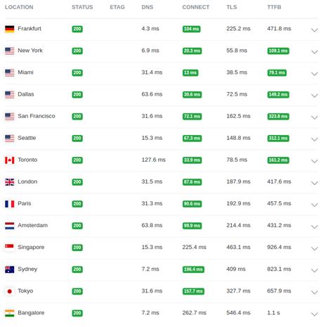 Ttfb Increated By 200 Ms After Enabling Ssl Via Nginx Ingress
