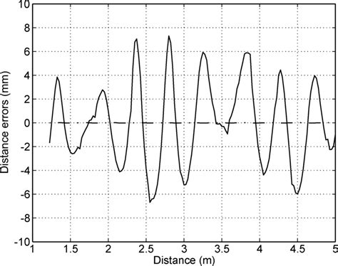 Simulated Distance Errors Of Two Simple Mathematical Antenna Models An Download Scientific